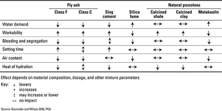 Cementitious Materials | National Concrete Pavement Technology Center